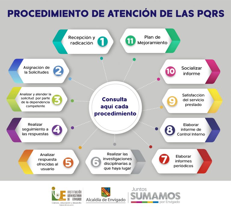 PQRSD - Institución Universitaria de Envigado IUE